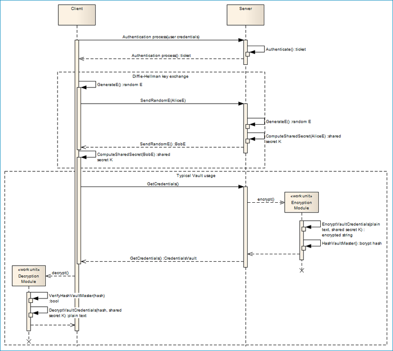 Credentials Vault 